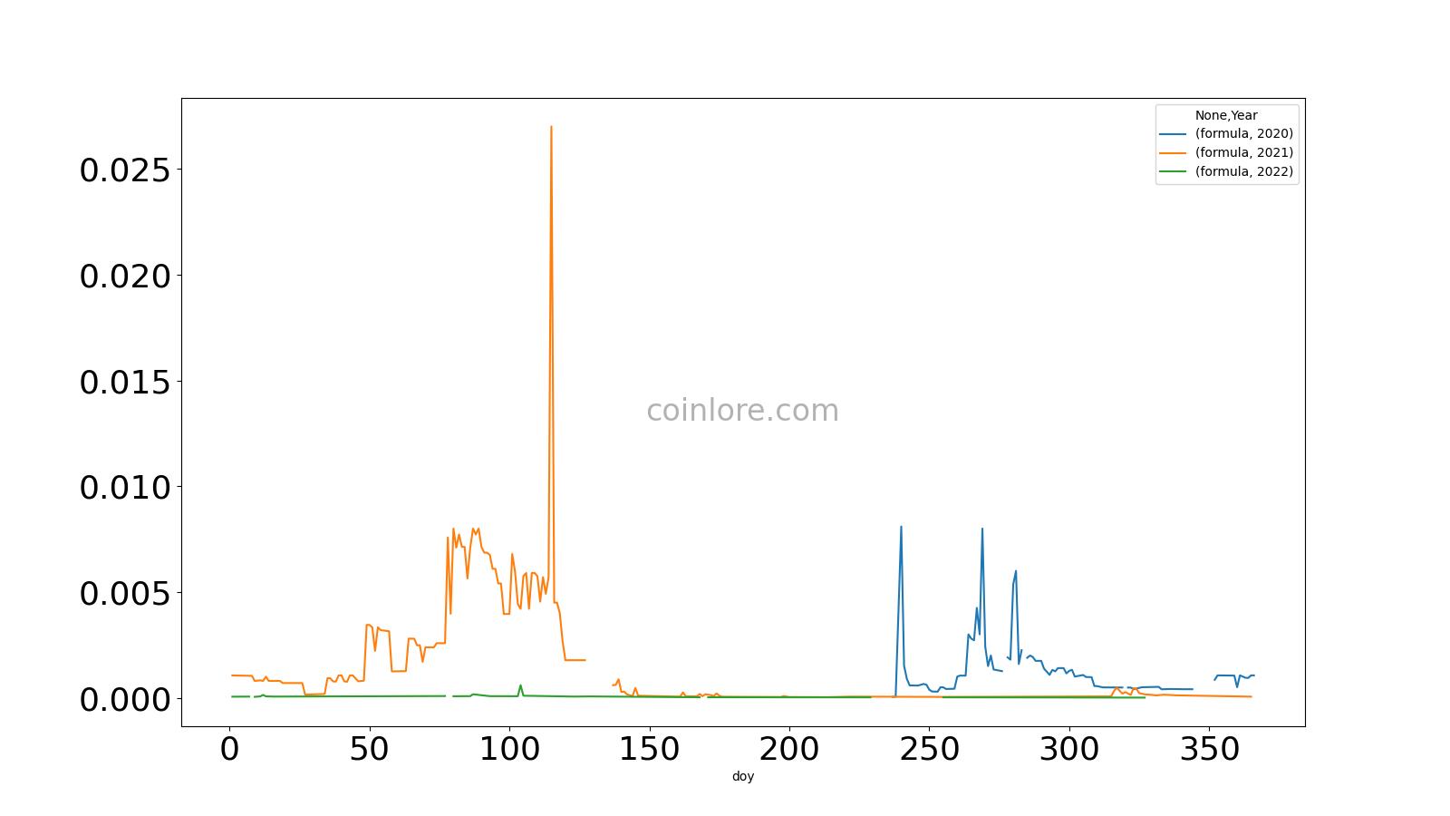 Year Over Year FormulA Price