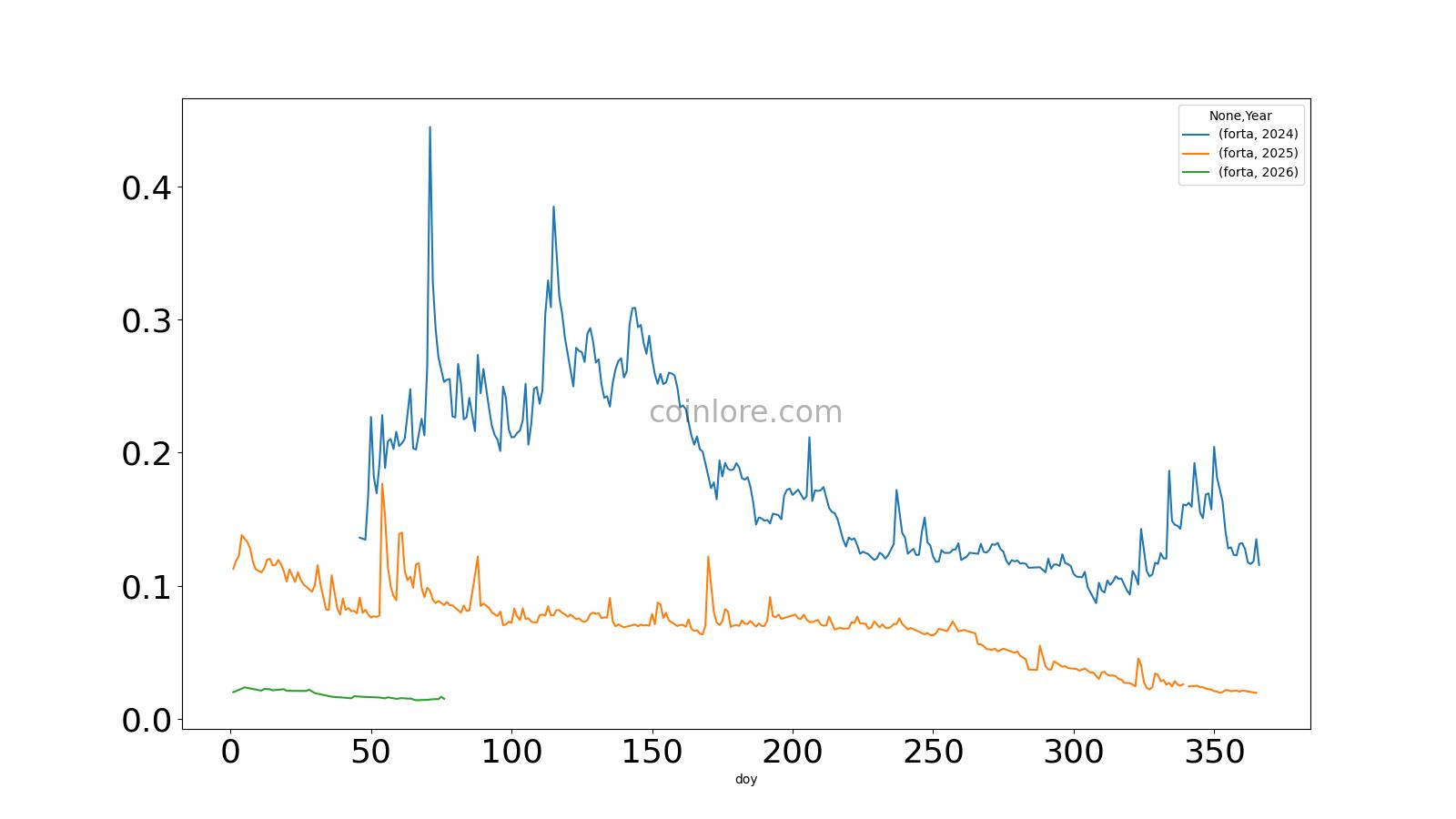 Precio año a año de Forta