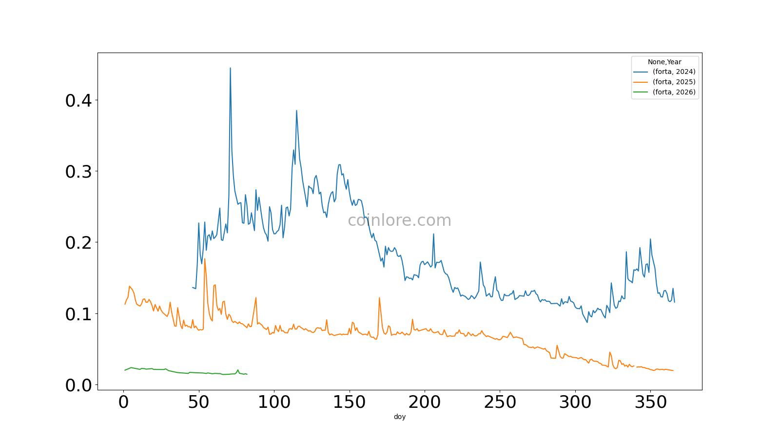 Yıl Bazında Forta Fiyatı