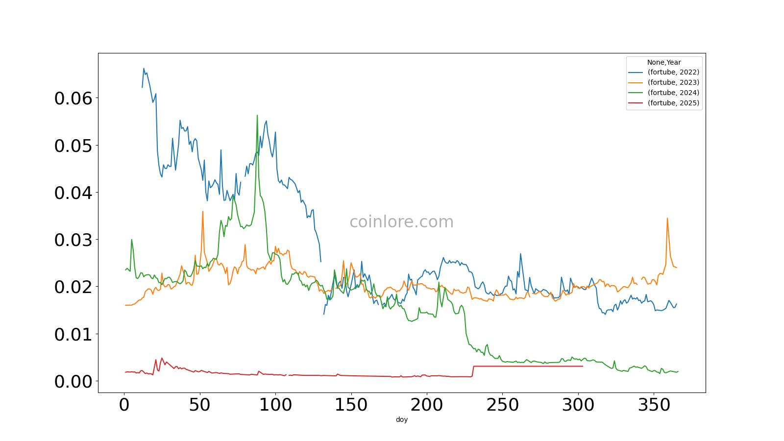 ForTube Historical year over year chart