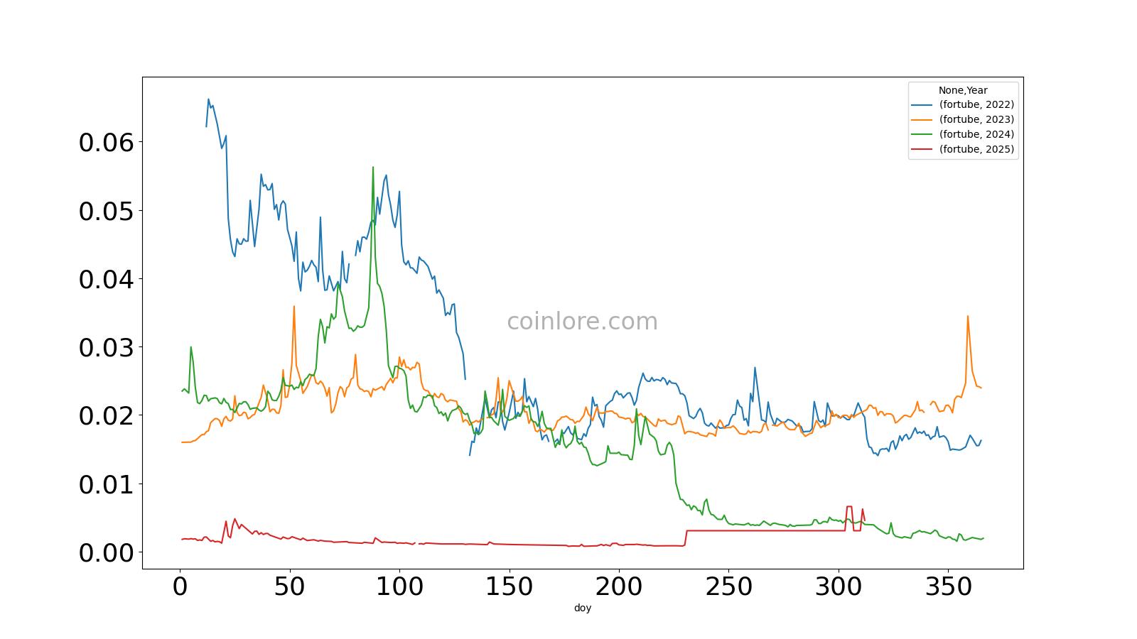 ForTube Historical year over year chart