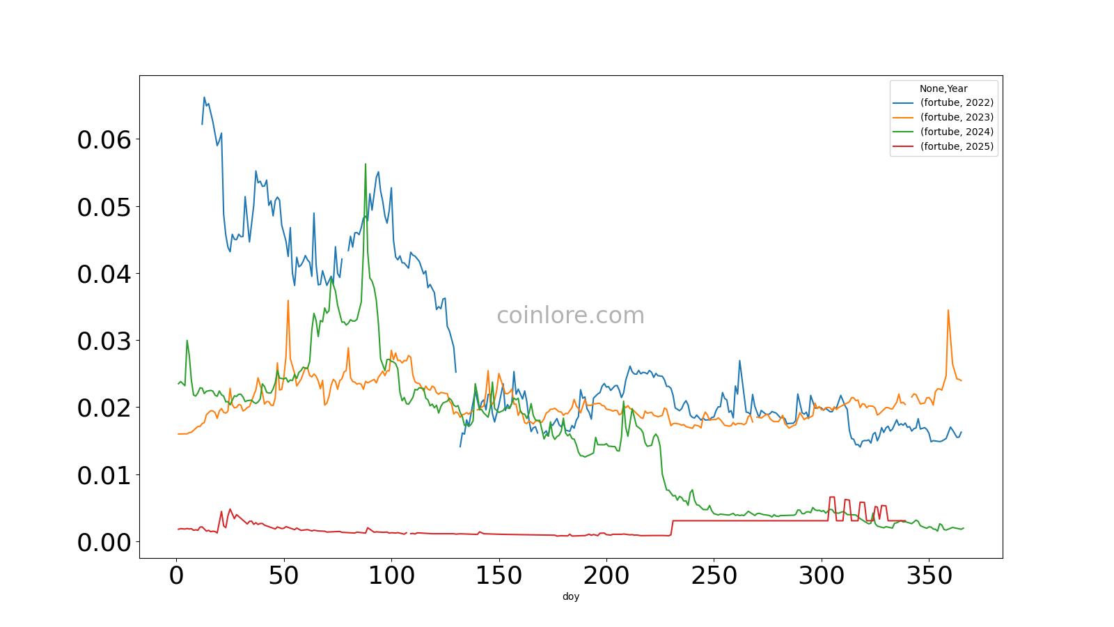 ForTube Year over year price