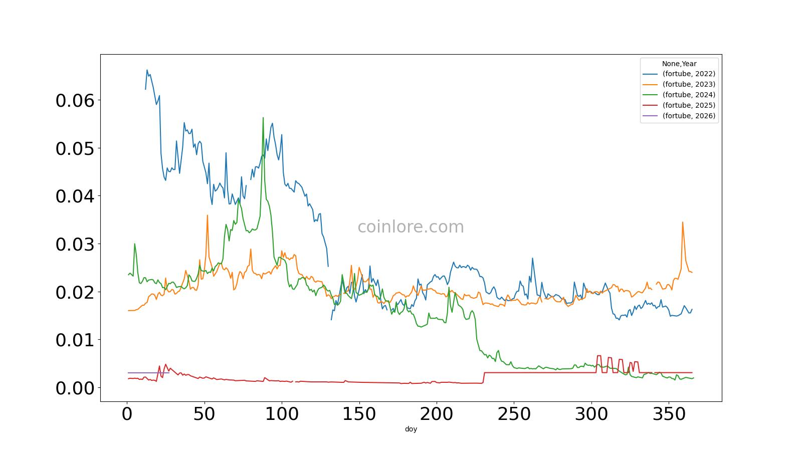 Yıl Bazında ForTube Fiyatı