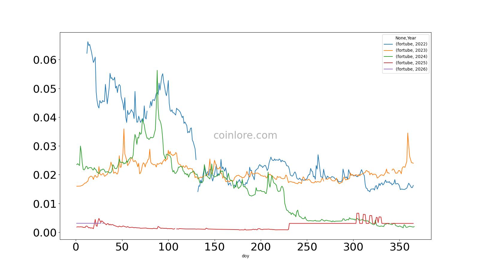 ForTube курс год за годом