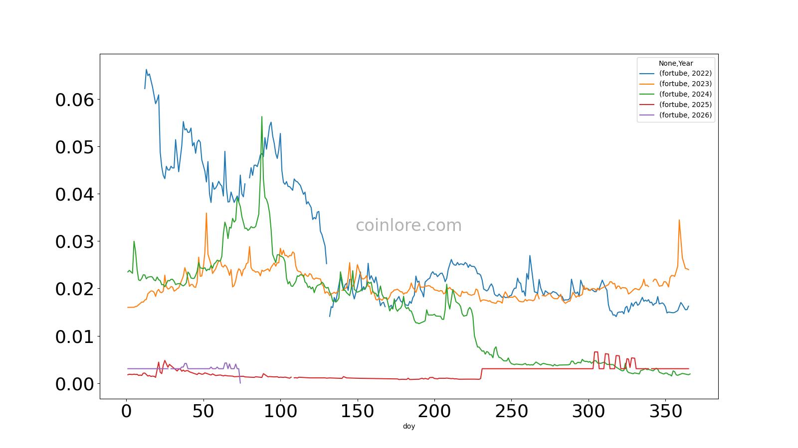 Yıl Bazında ForTube Fiyatı