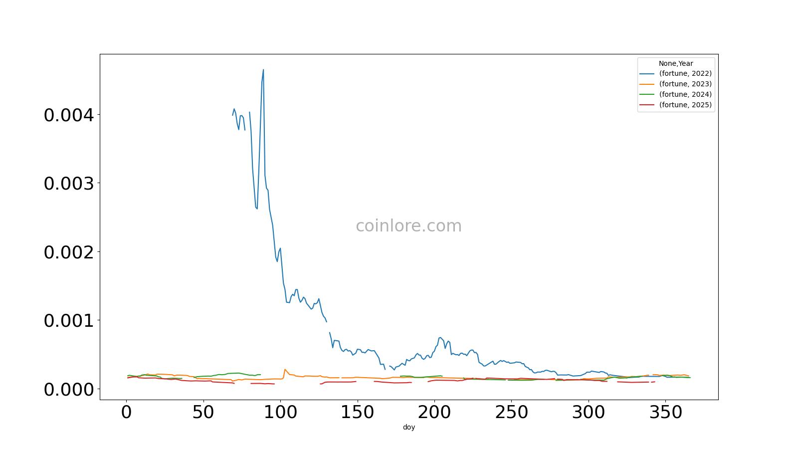 Fortune Historical year over year chart