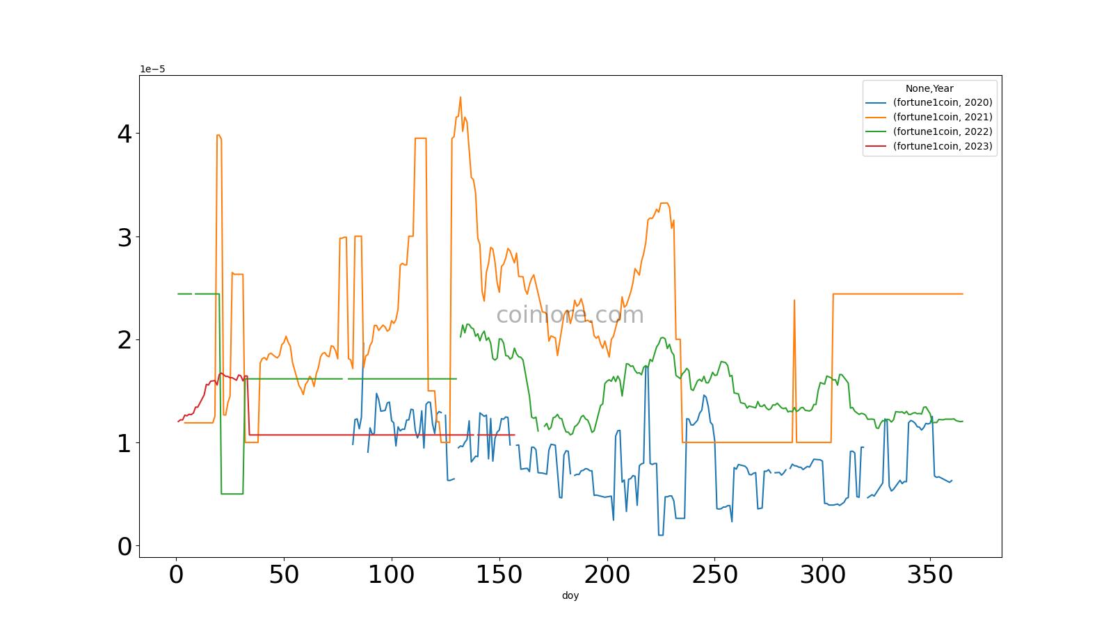 Year Over Year Fortune1Coin Price