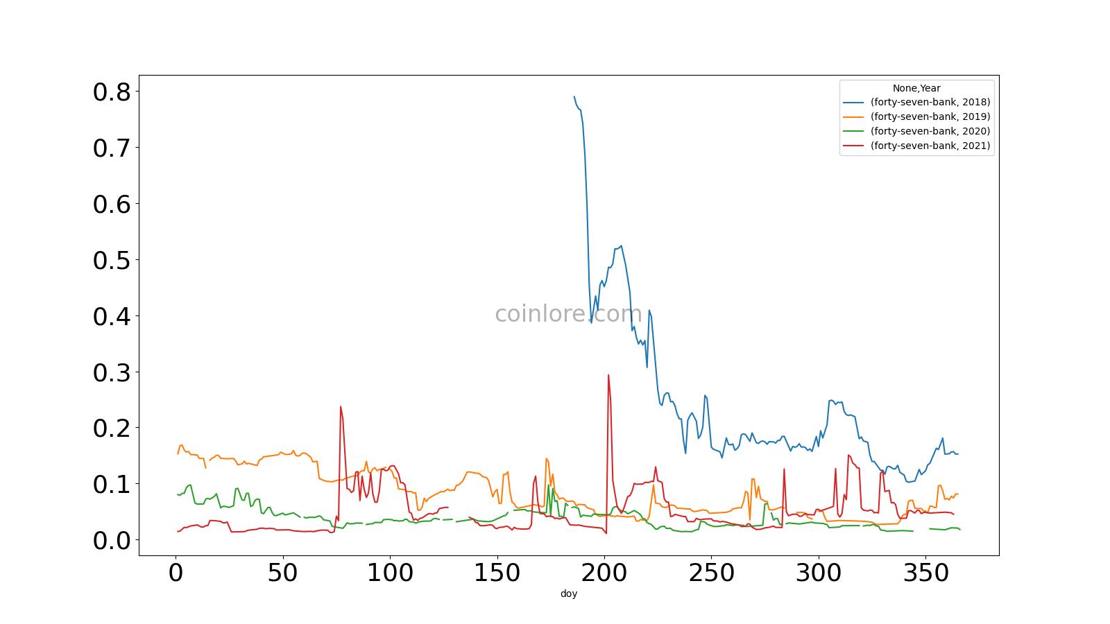 Year Over Year Forty Seven Bank Price