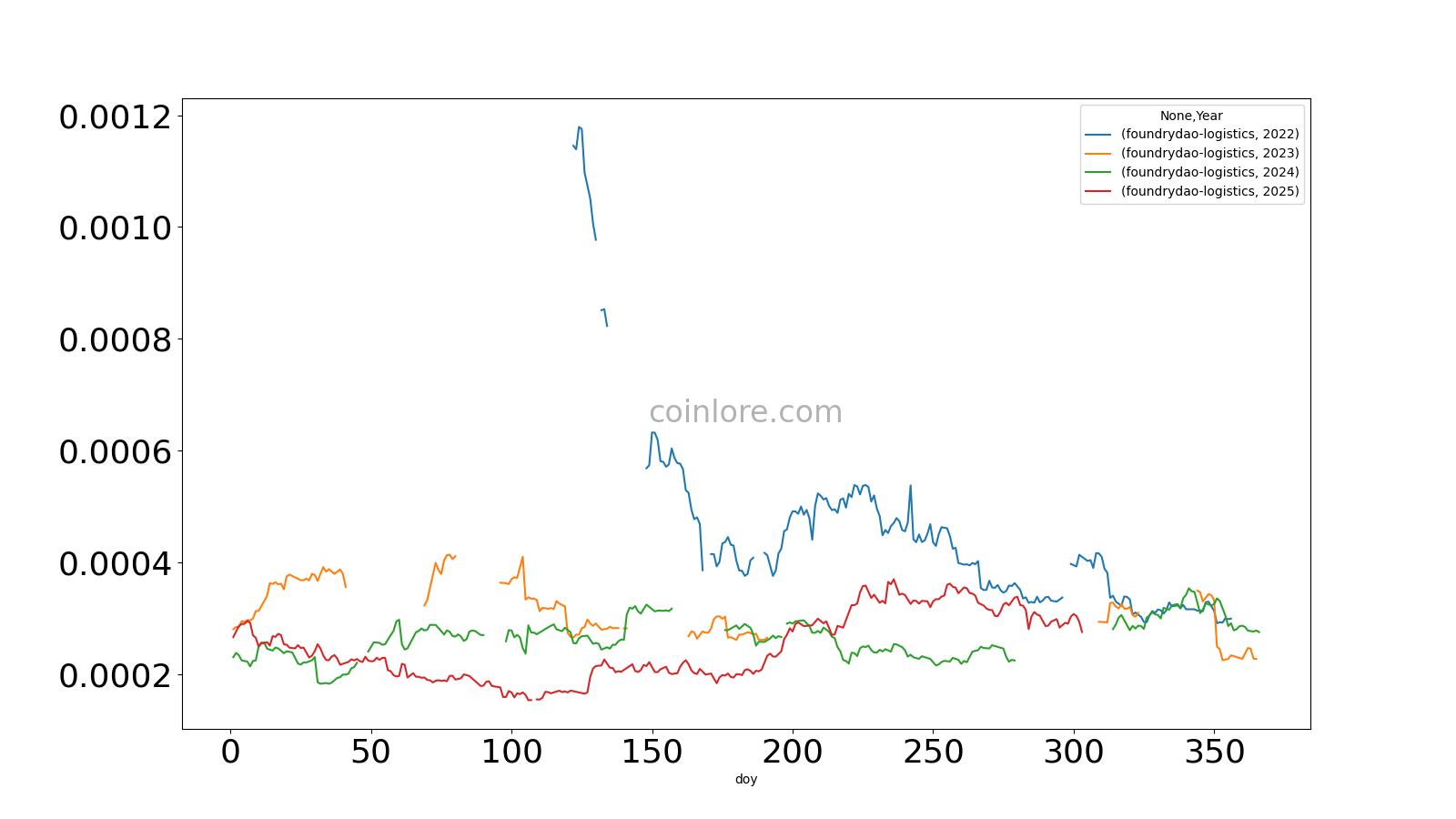 FoundryDAO Logistics Historical year over year chart