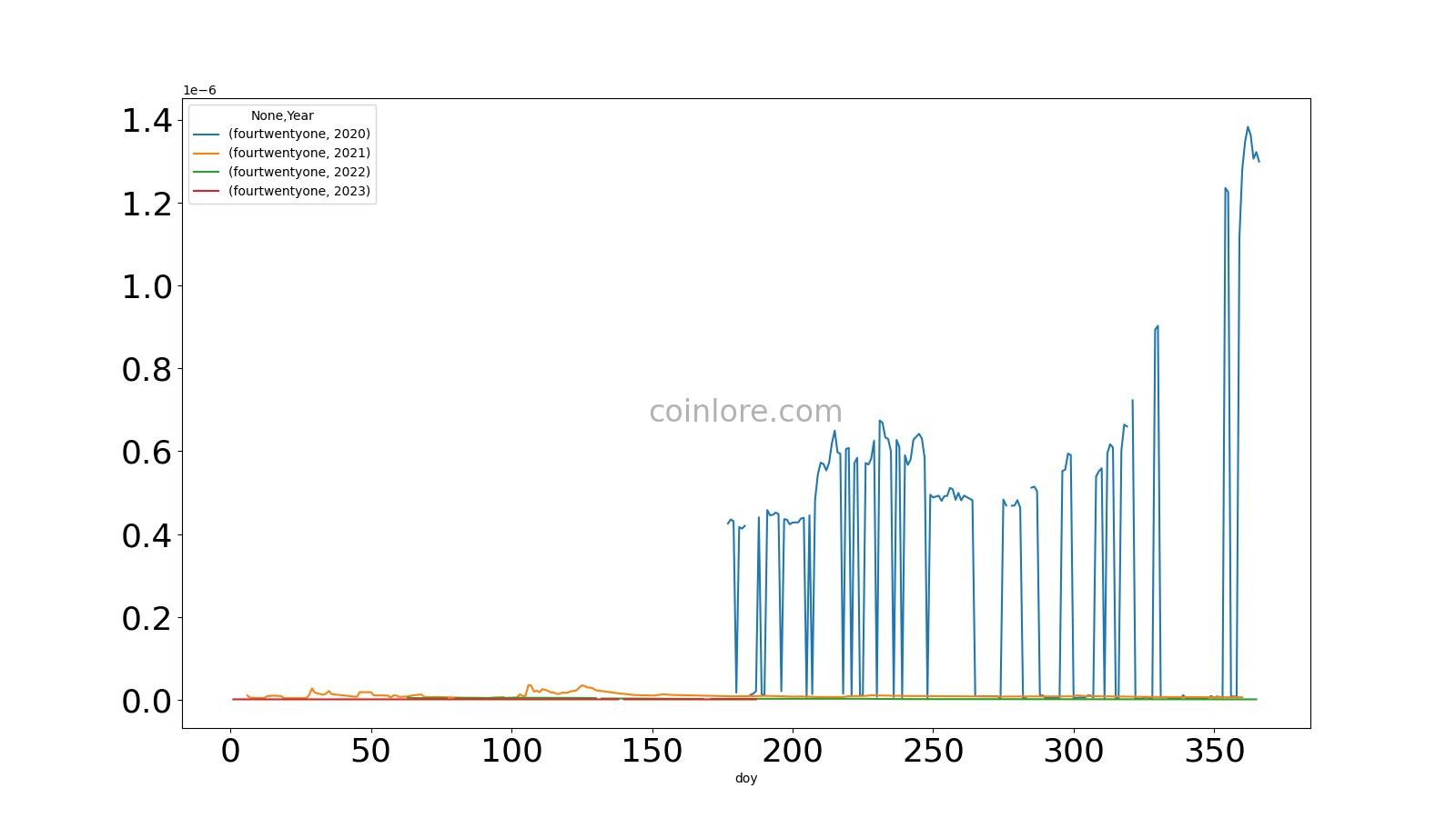 Year Over Year FourTwentyOne Price