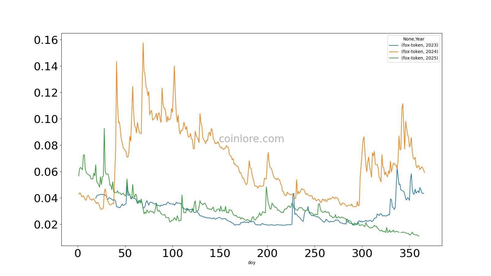 Shapeshift FOX Token Price, Chart, Market Cap, FOX Coin Essentials ...