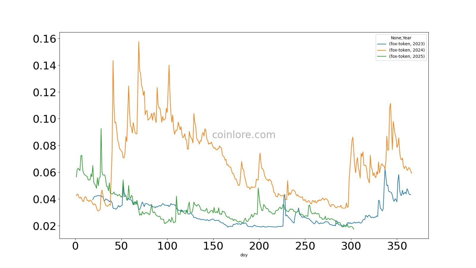 Shapeshift FOX Token Historical year over year chart