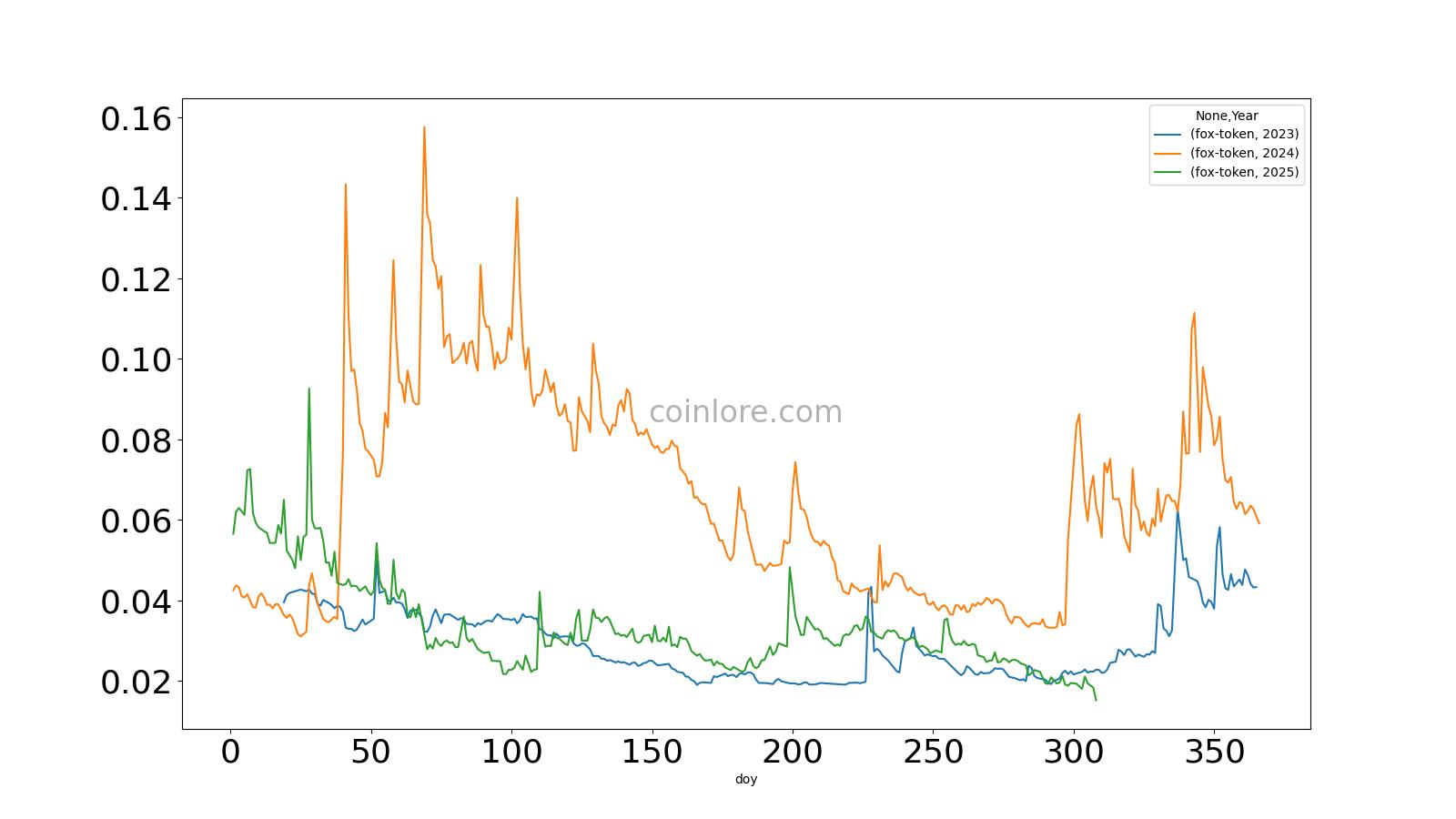 Shapeshift FOX Token Year over year price