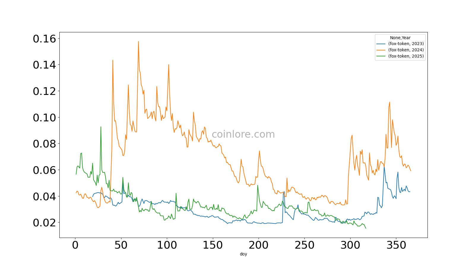 Year Over Year Shapeshift FOX Token Price