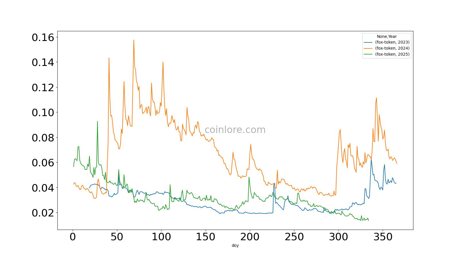 Shapeshift FOX Token Historical year over year chart