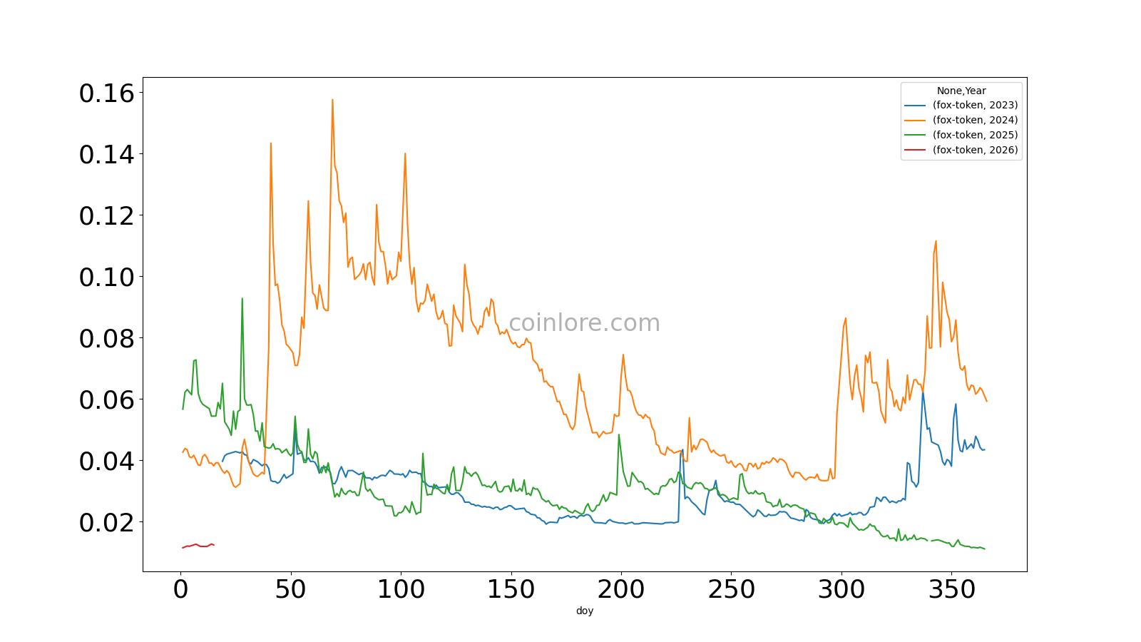 Yıl Bazında Shapeshift FOX Token Fiyatı
