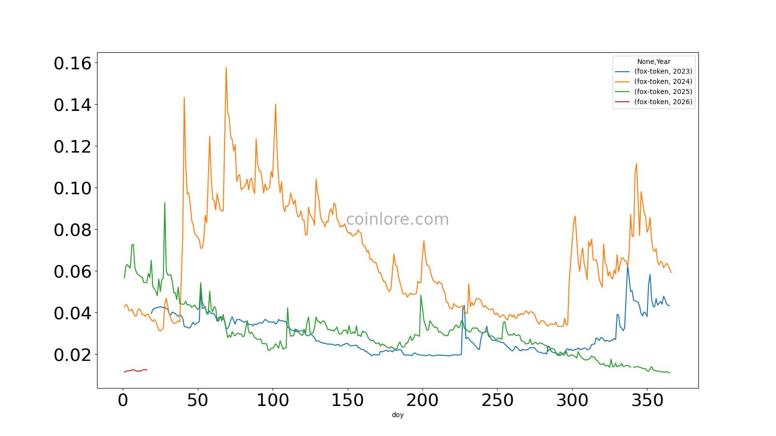 Precio año a año de Shapeshift FOX Token