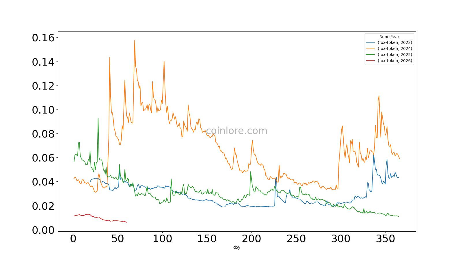 Yıl Bazında Shapeshift FOX Token Fiyatı
