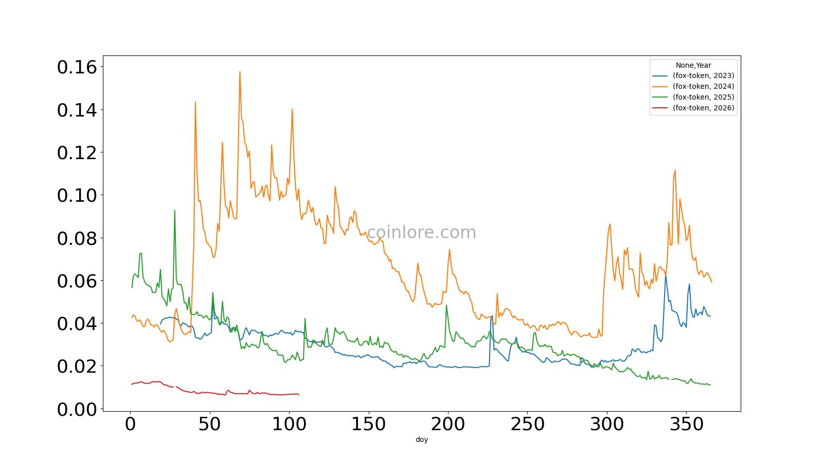 Shapeshift FOX Token курс год за годом