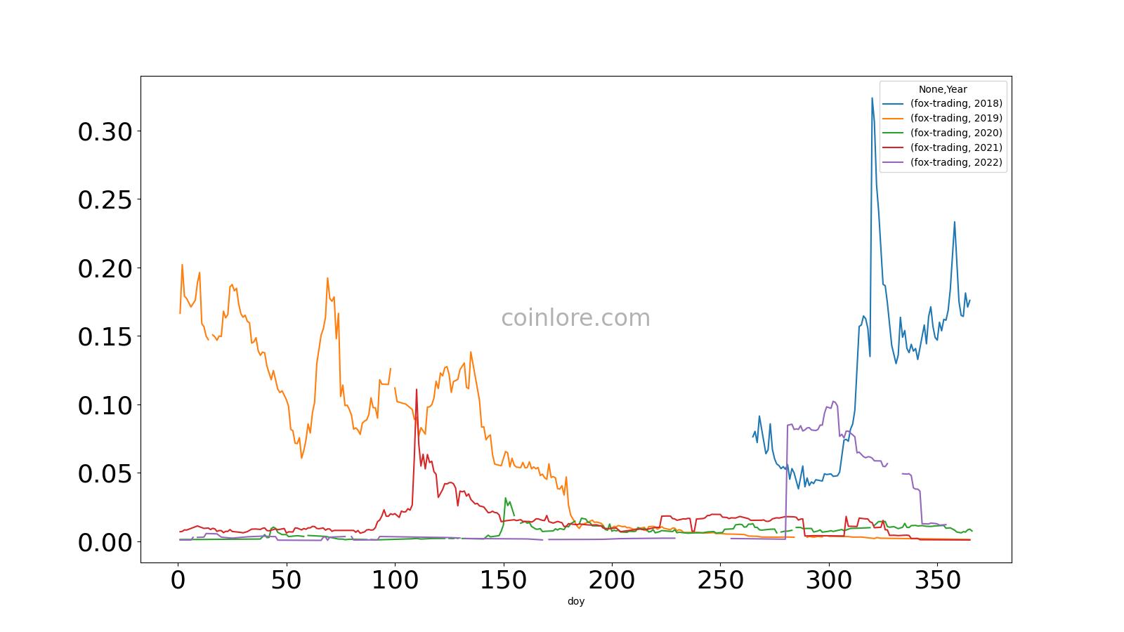 Year Over Year Fox Trading Price