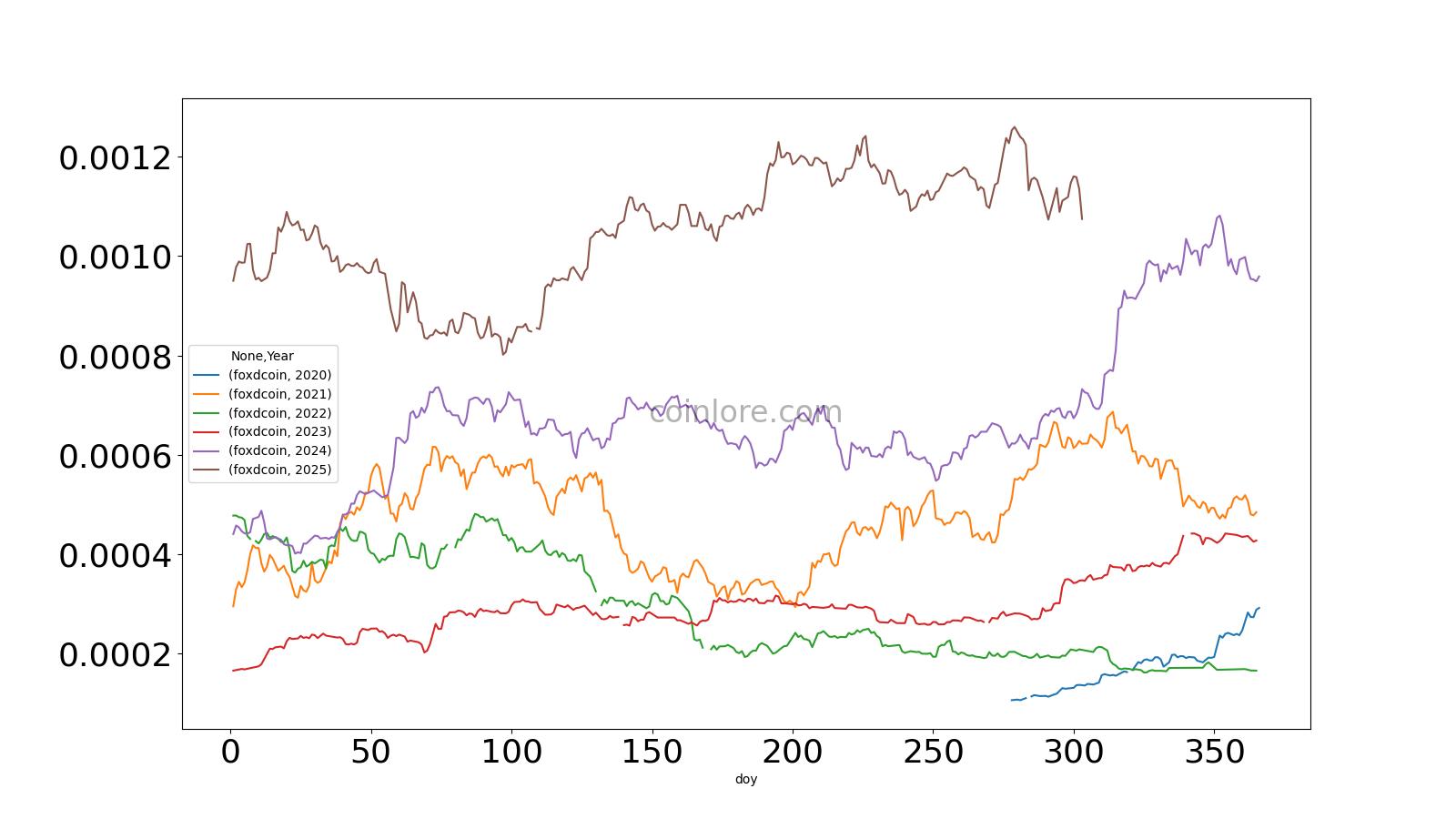 Foxdcoin Historical year over year chart