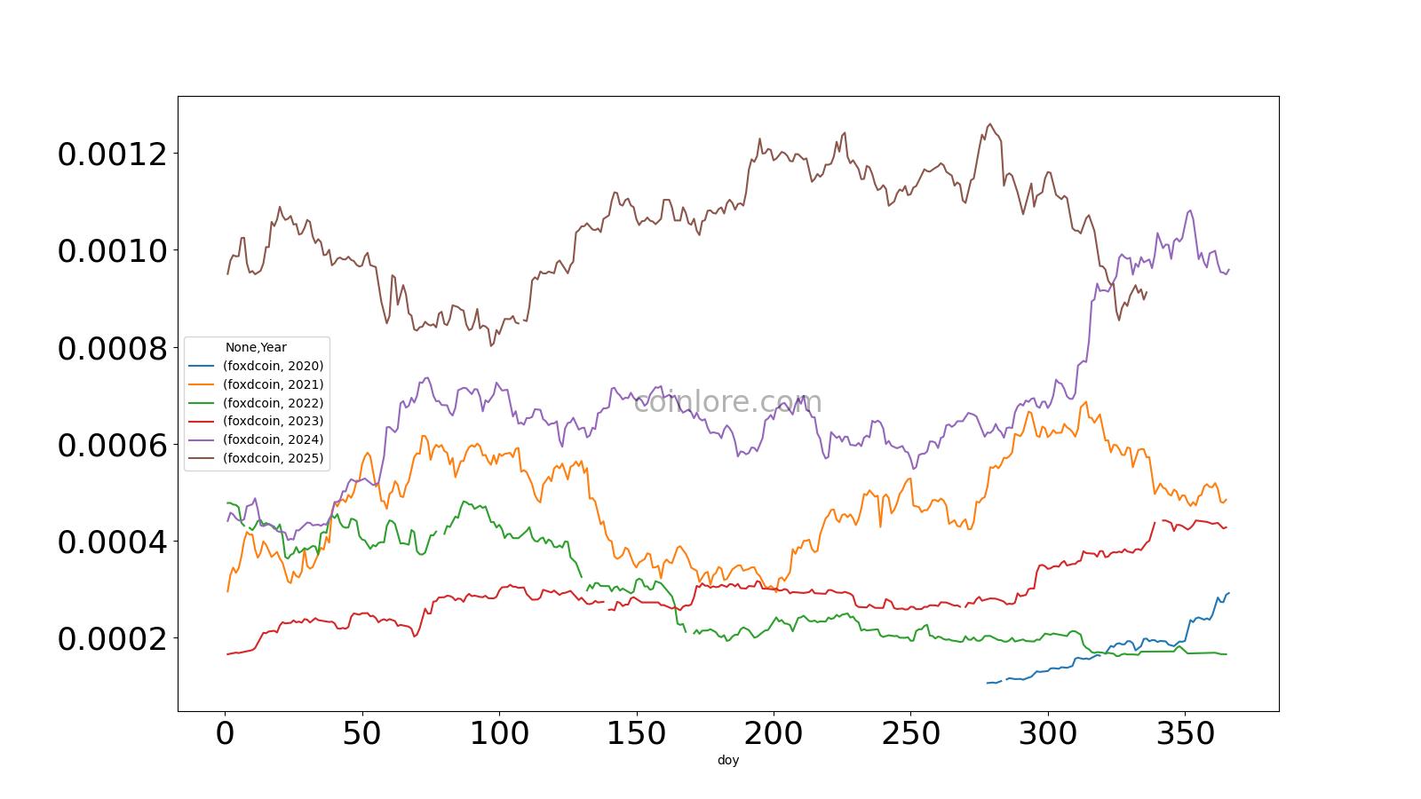 Year Over Year Foxdcoin Price
