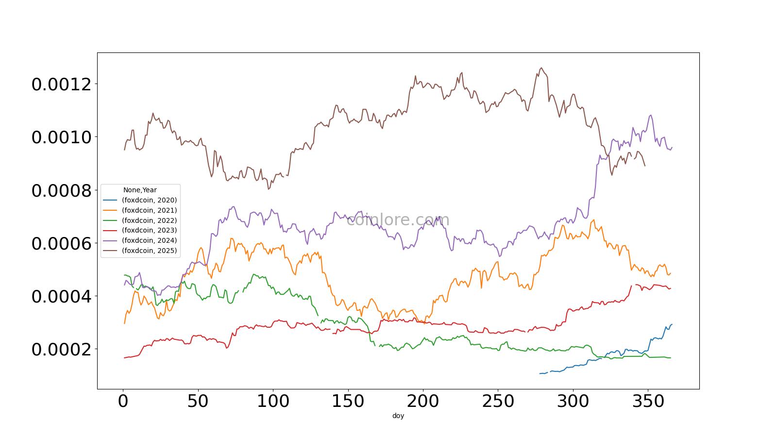 Foxdcoin Historical year over year chart