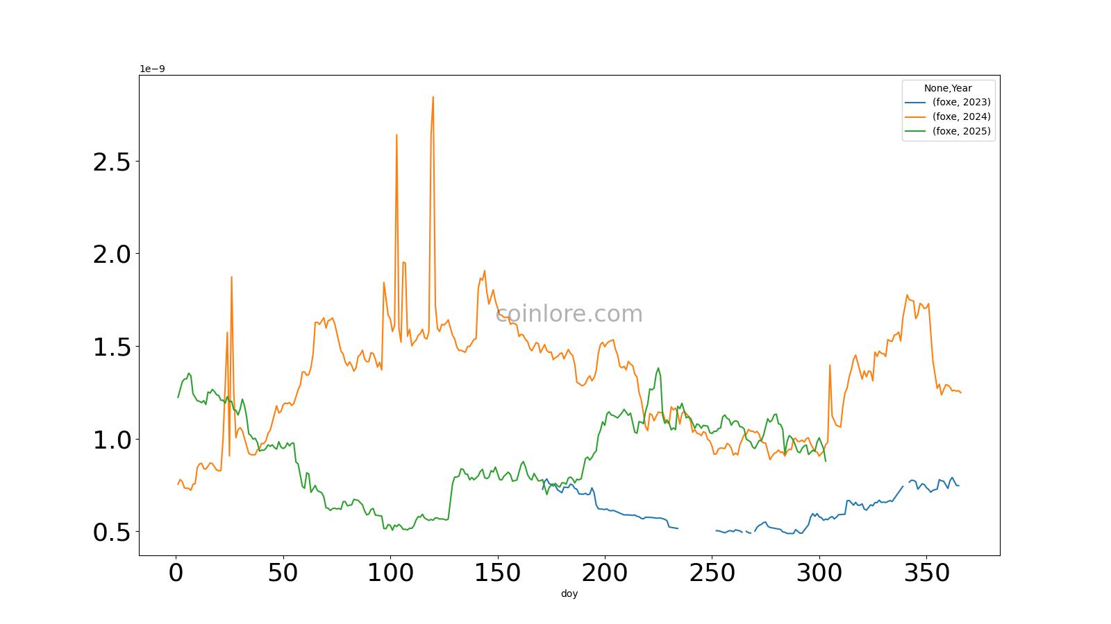 Year Over Year FOXE Price