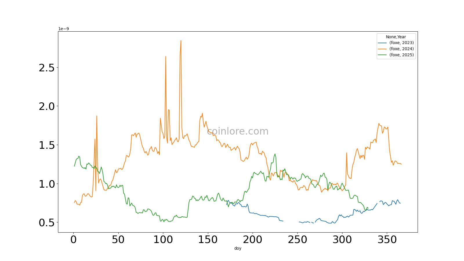 FOXE Historical year over year chart