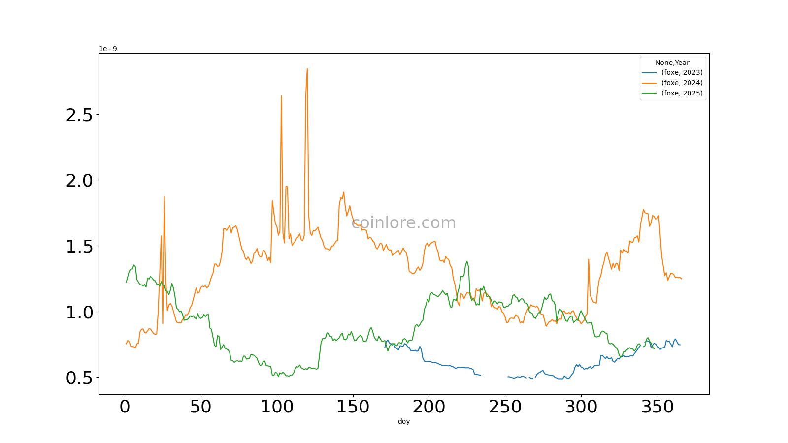 FOXE Historical year over year chart