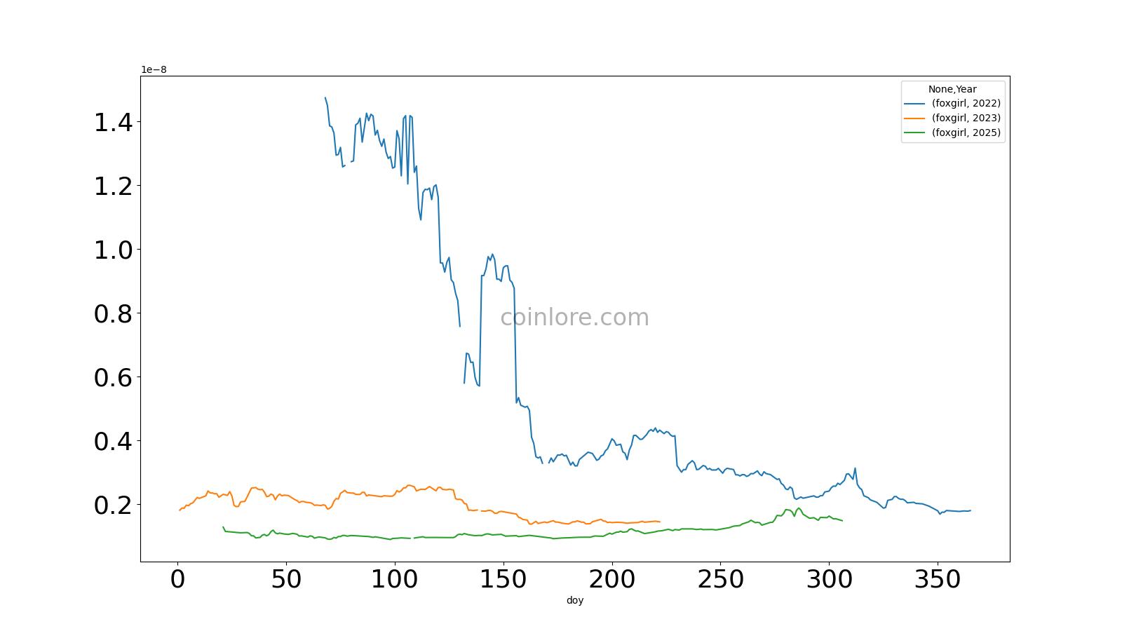 FoxGirl Historical year over year chart