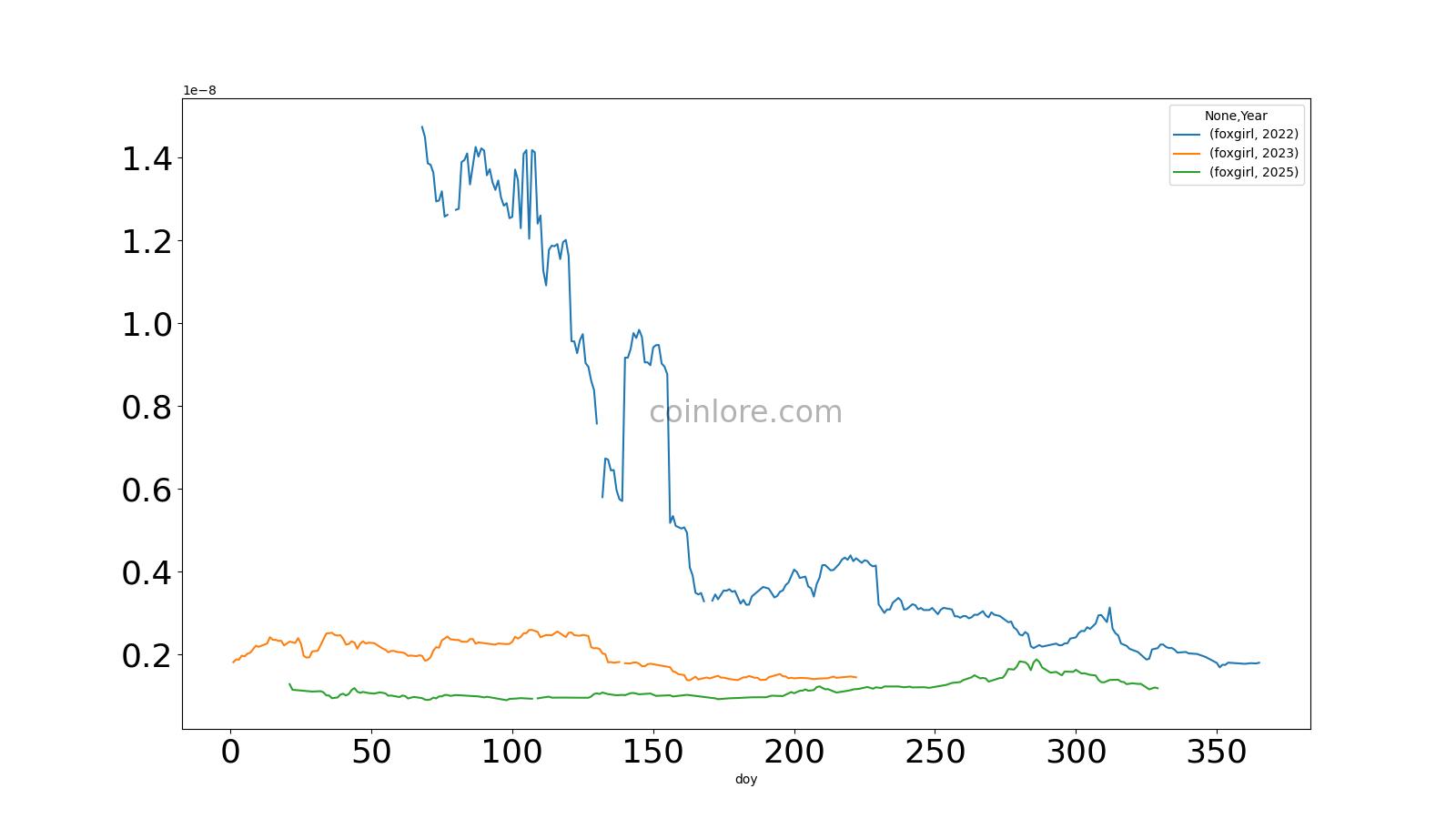 FoxGirl Historical year over year chart
