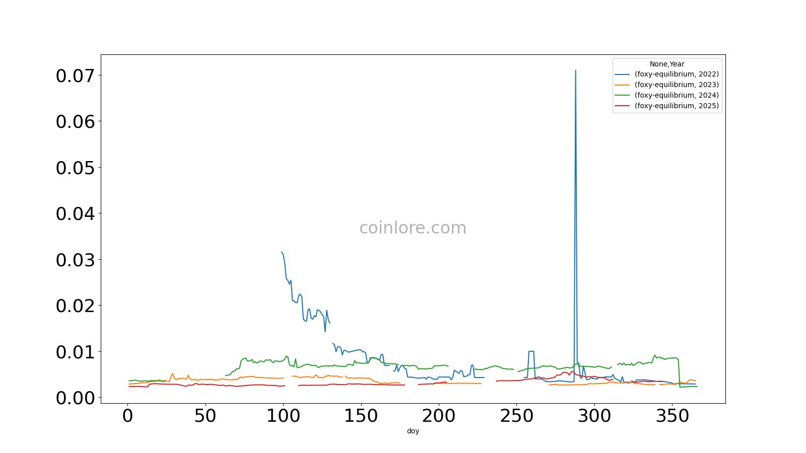 Year Over Year Foxy Equilibrium Price