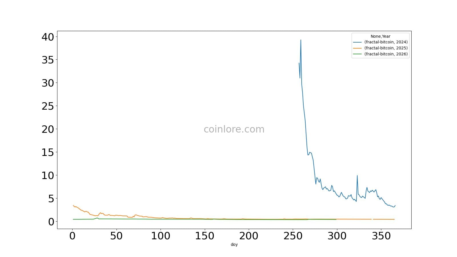 Yıl Bazında Fractal Bitcoin Fiyatı