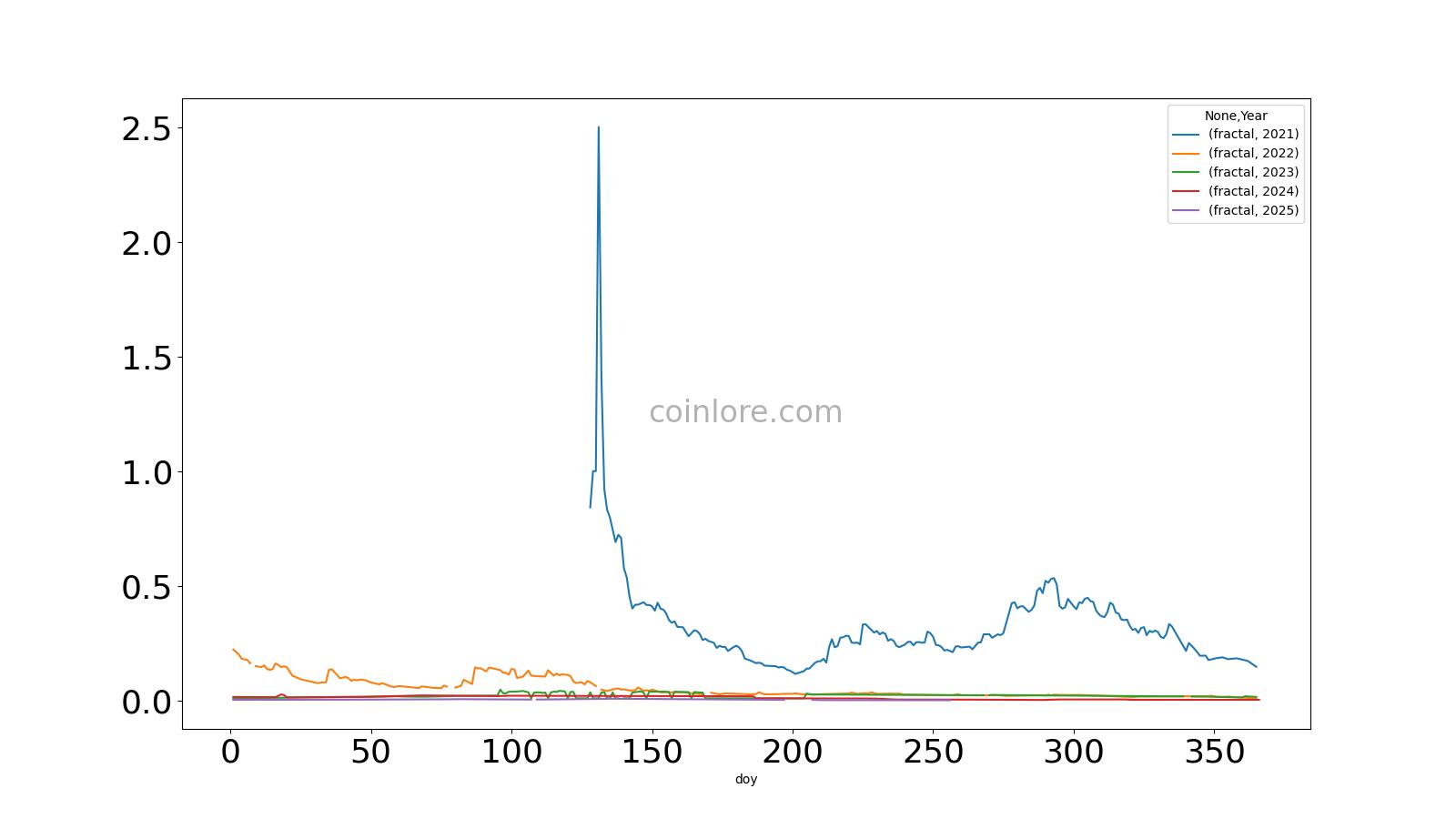 Year Over Year Fractal Price