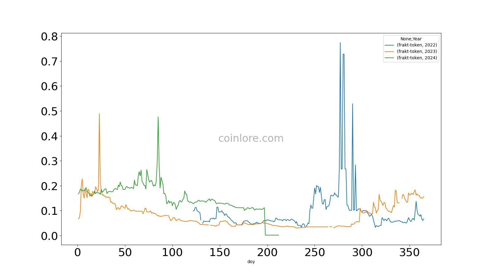 Year Over Year FRAKT Token Price