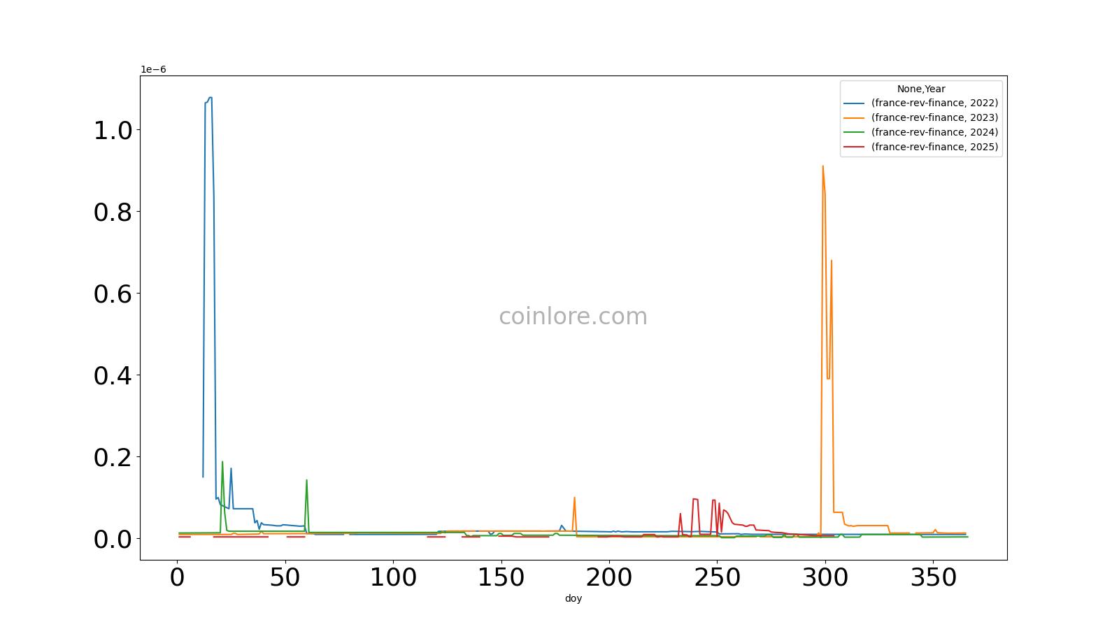 Year Over Year France REV Finance Price