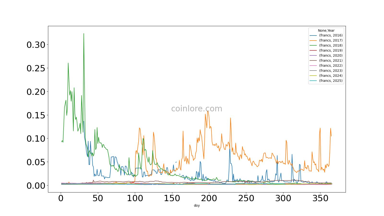 Francs Historical year over year chart