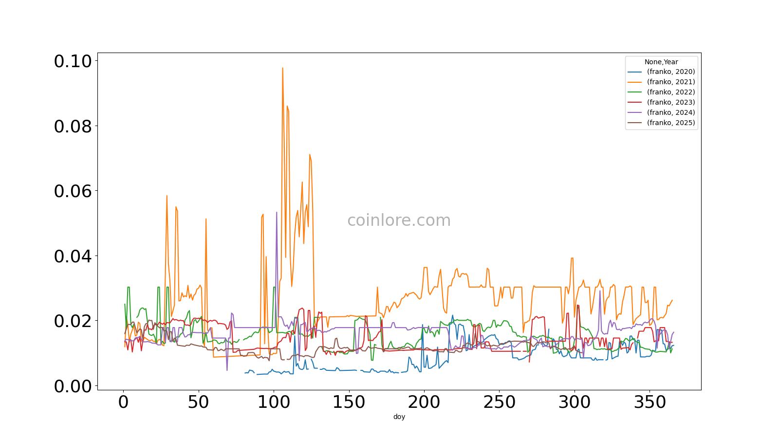 Franko Historical year over year chart