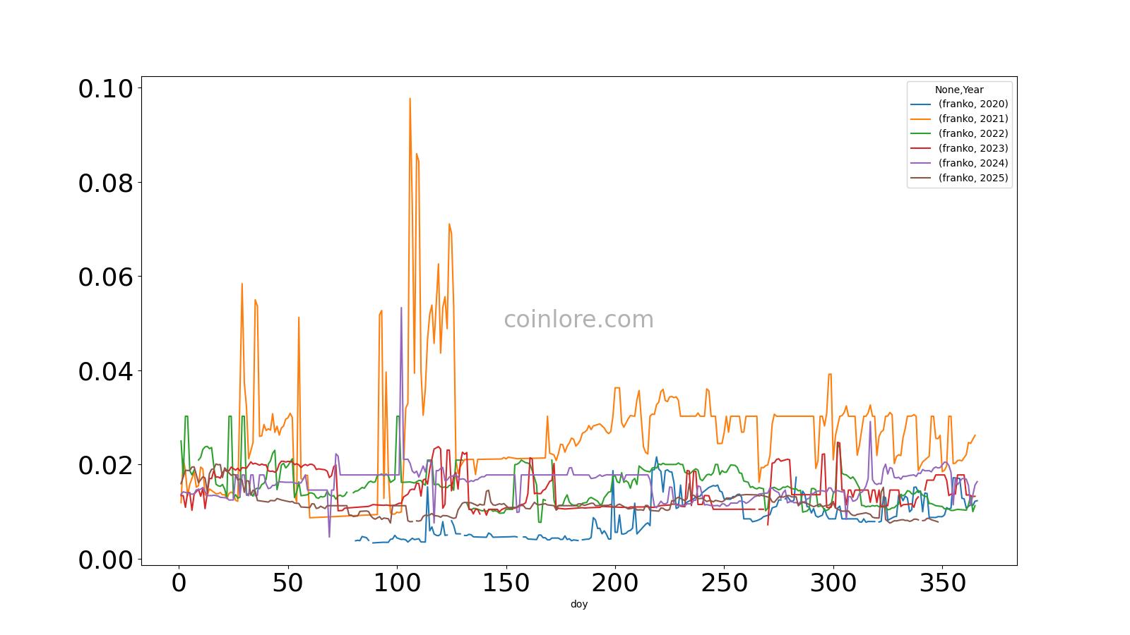 Franko Historical year over year chart