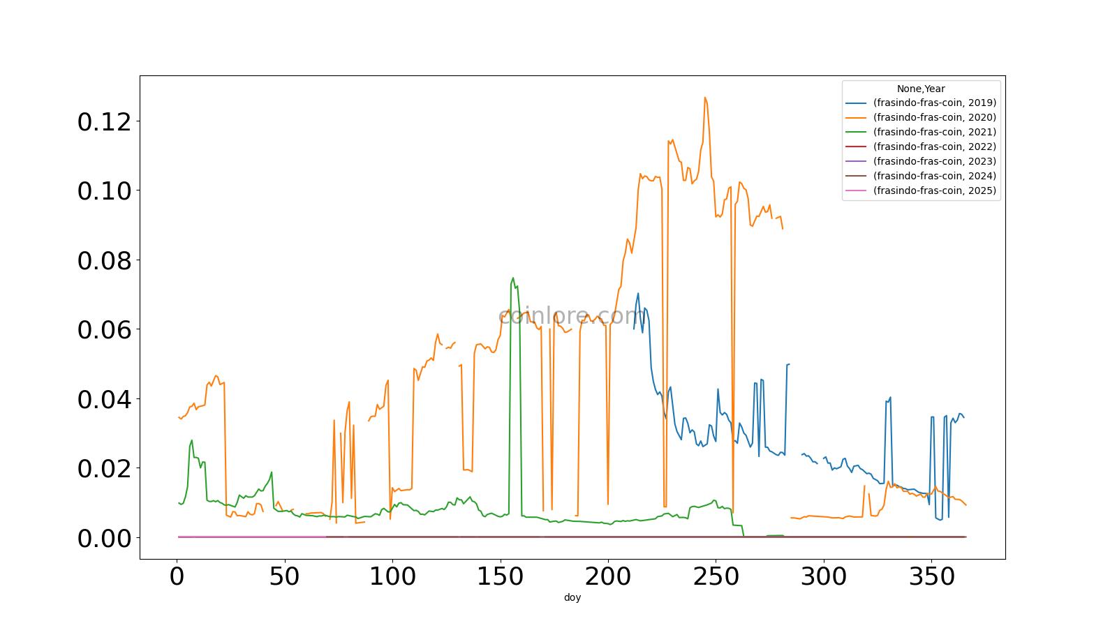 Year Over Year FRASINDO FRAS COIN Price