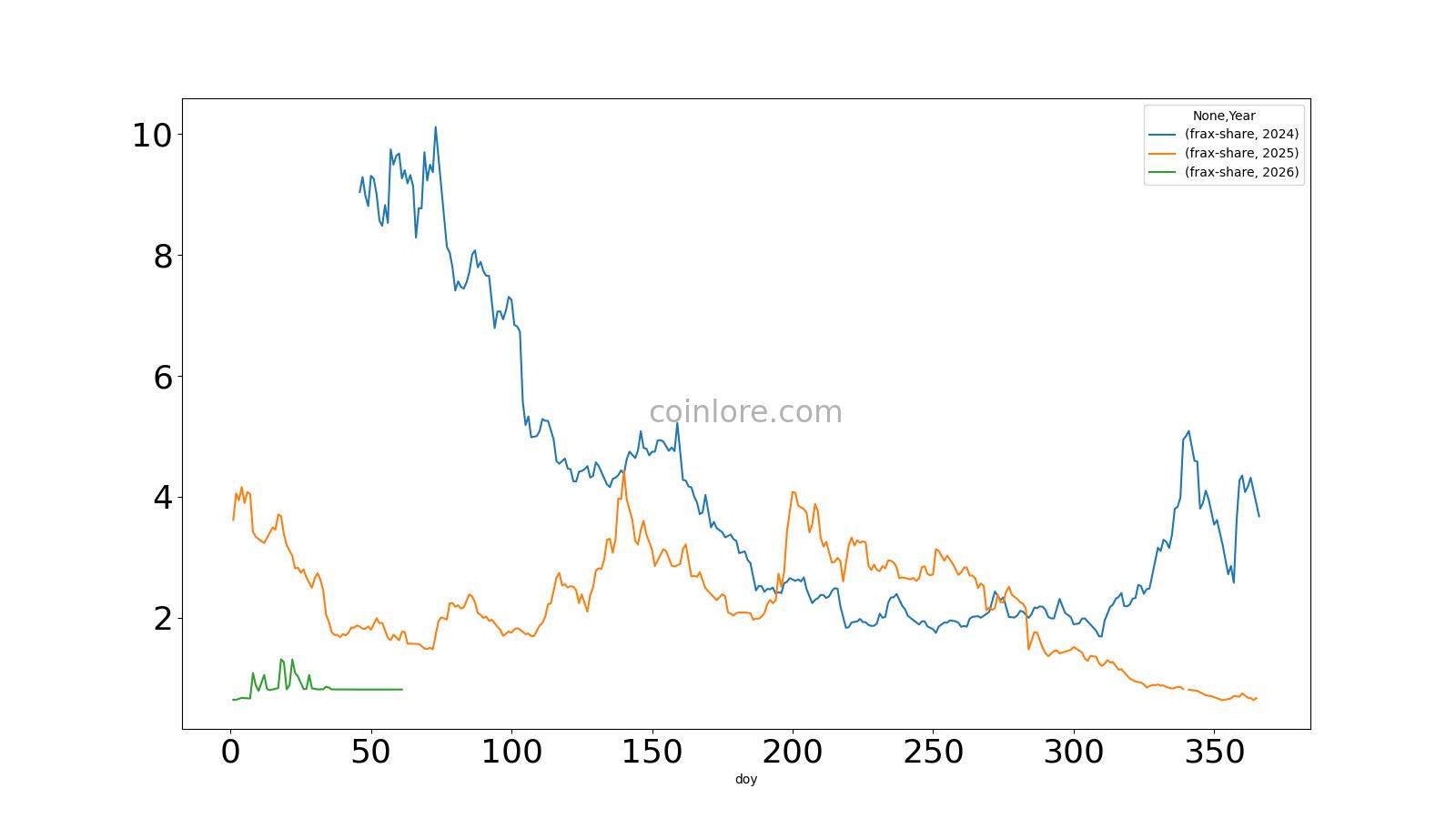 Precio año a año de Frax Share