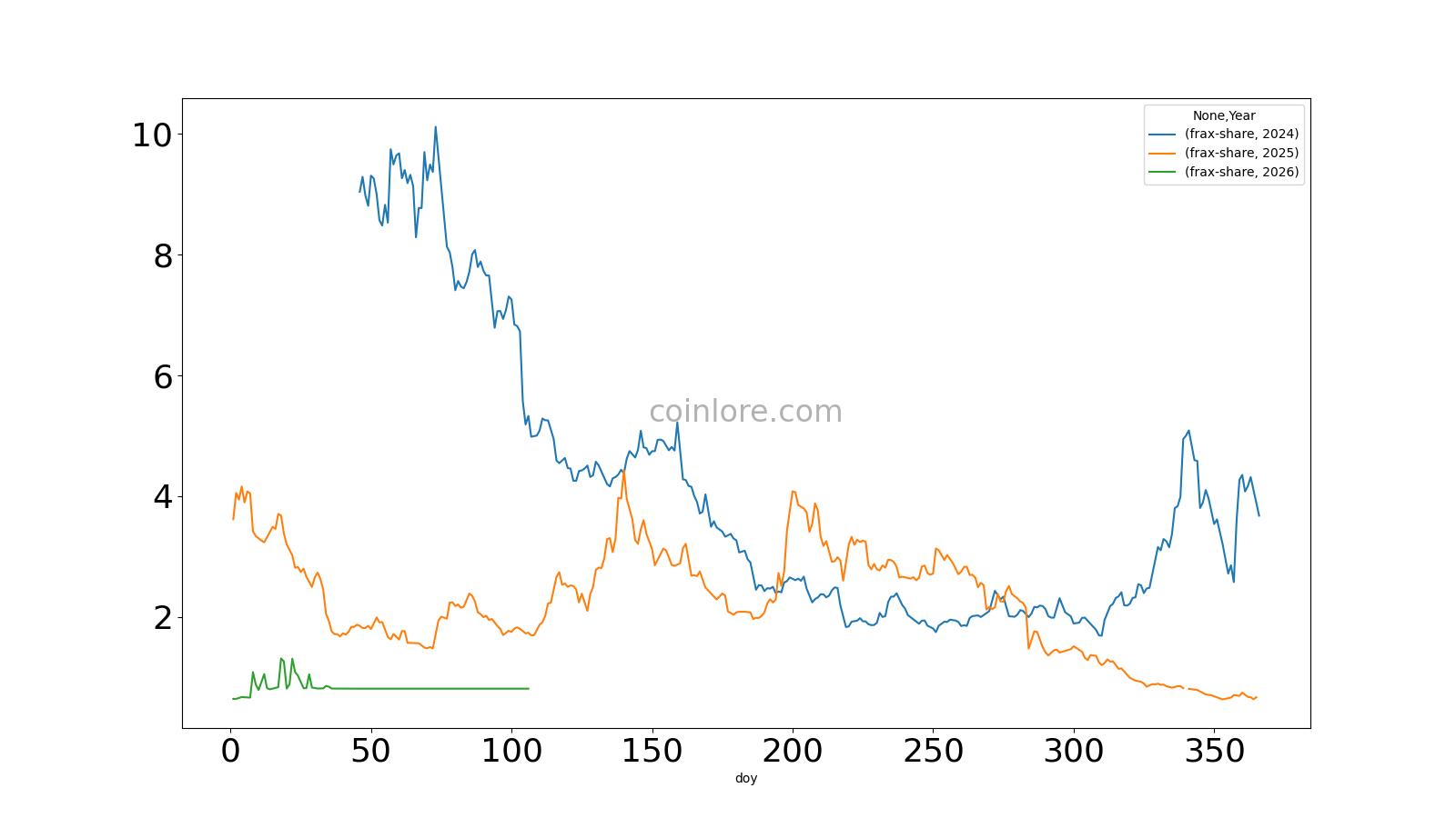Precio año a año de Frax Share