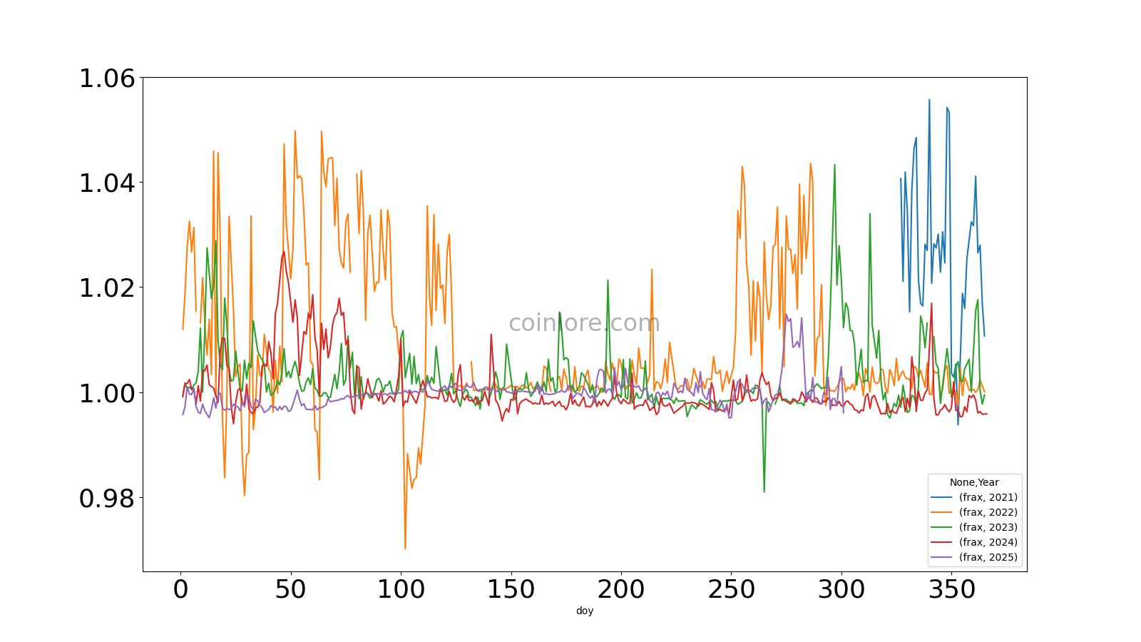Frax Historical year over year chart