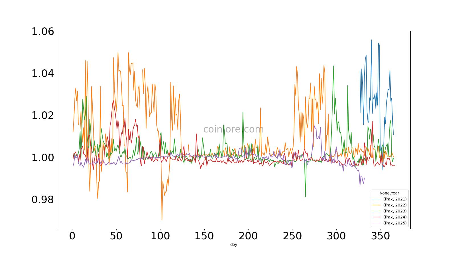 Frax Historical year over year chart