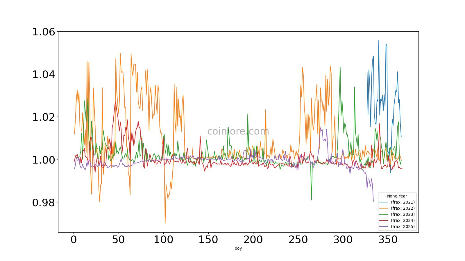 Frax Historical year over year chart