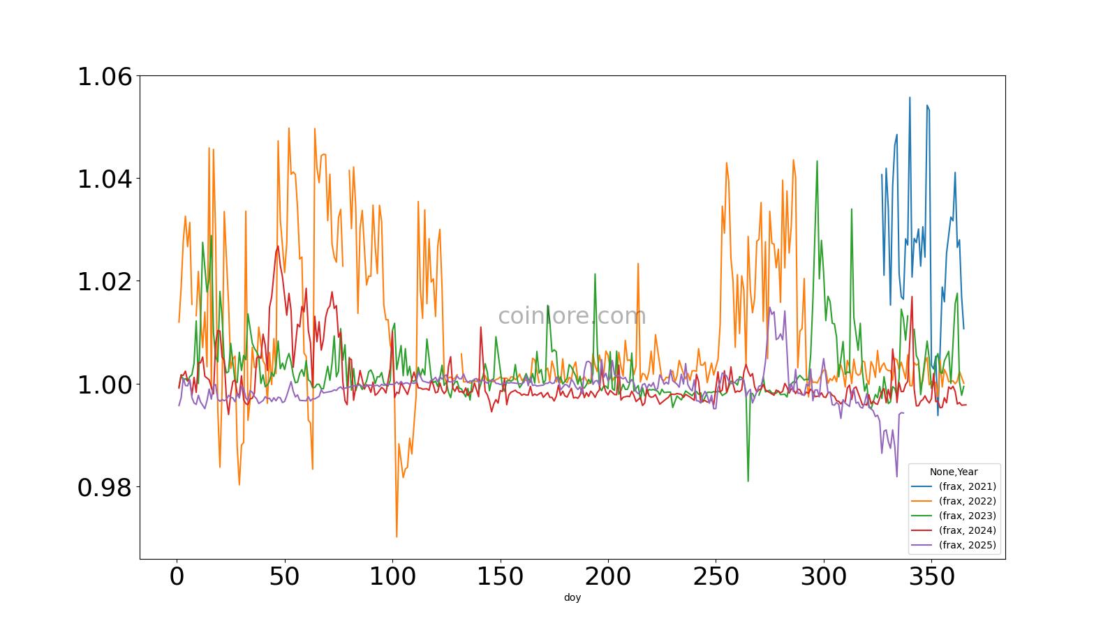 Frax Historical year over year chart