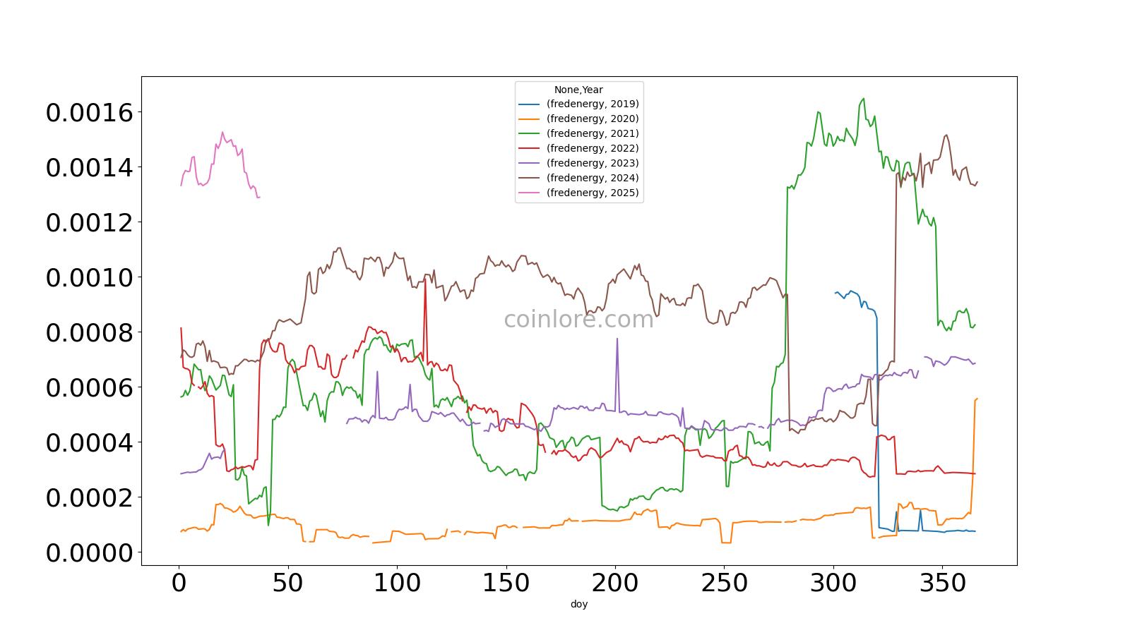 Year Over Year Fredenergy Price