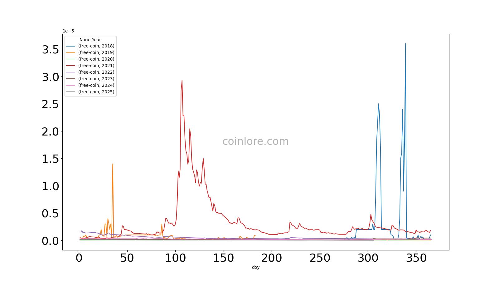 FREE Coin Historical year over year chart