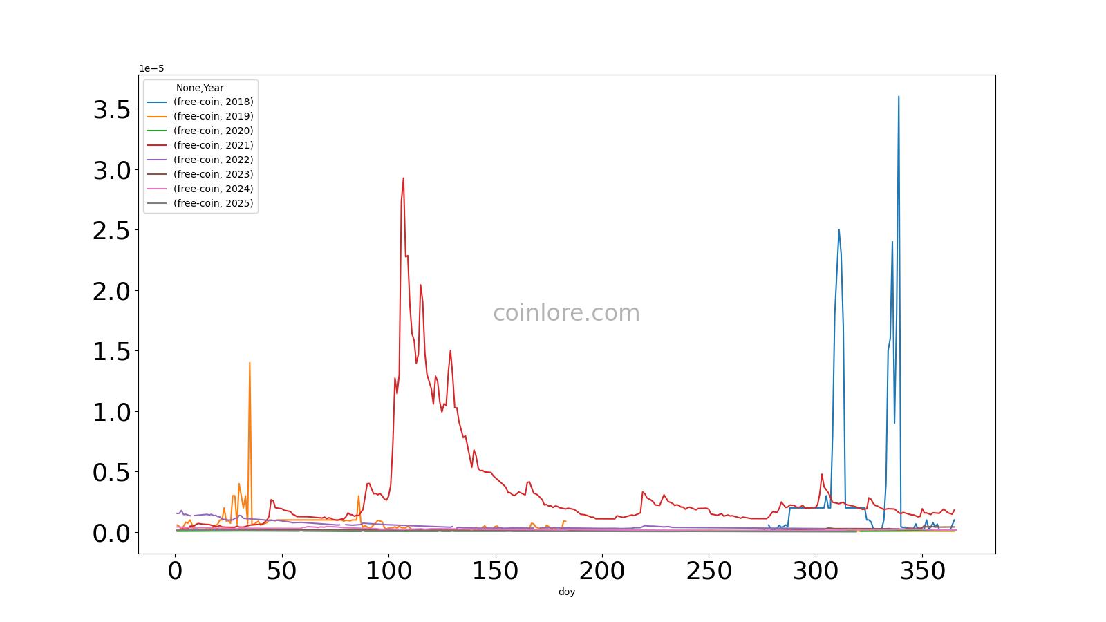 FREE Coin Historical year over year chart